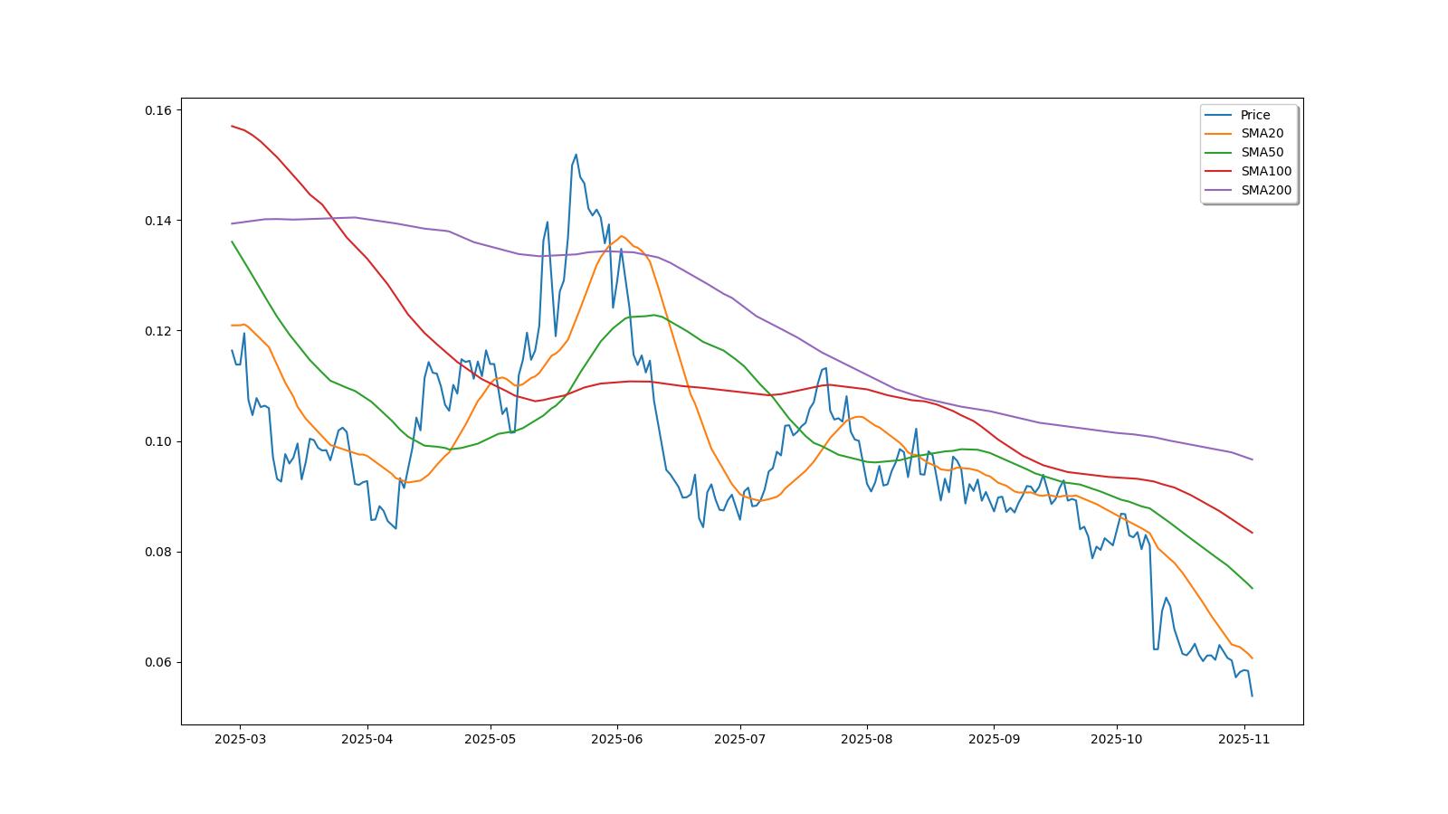 Civic Simple Moving Averages