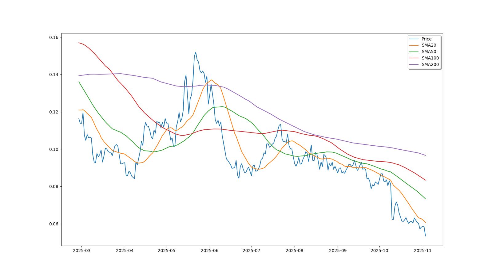 Civic Simple Moving Averages