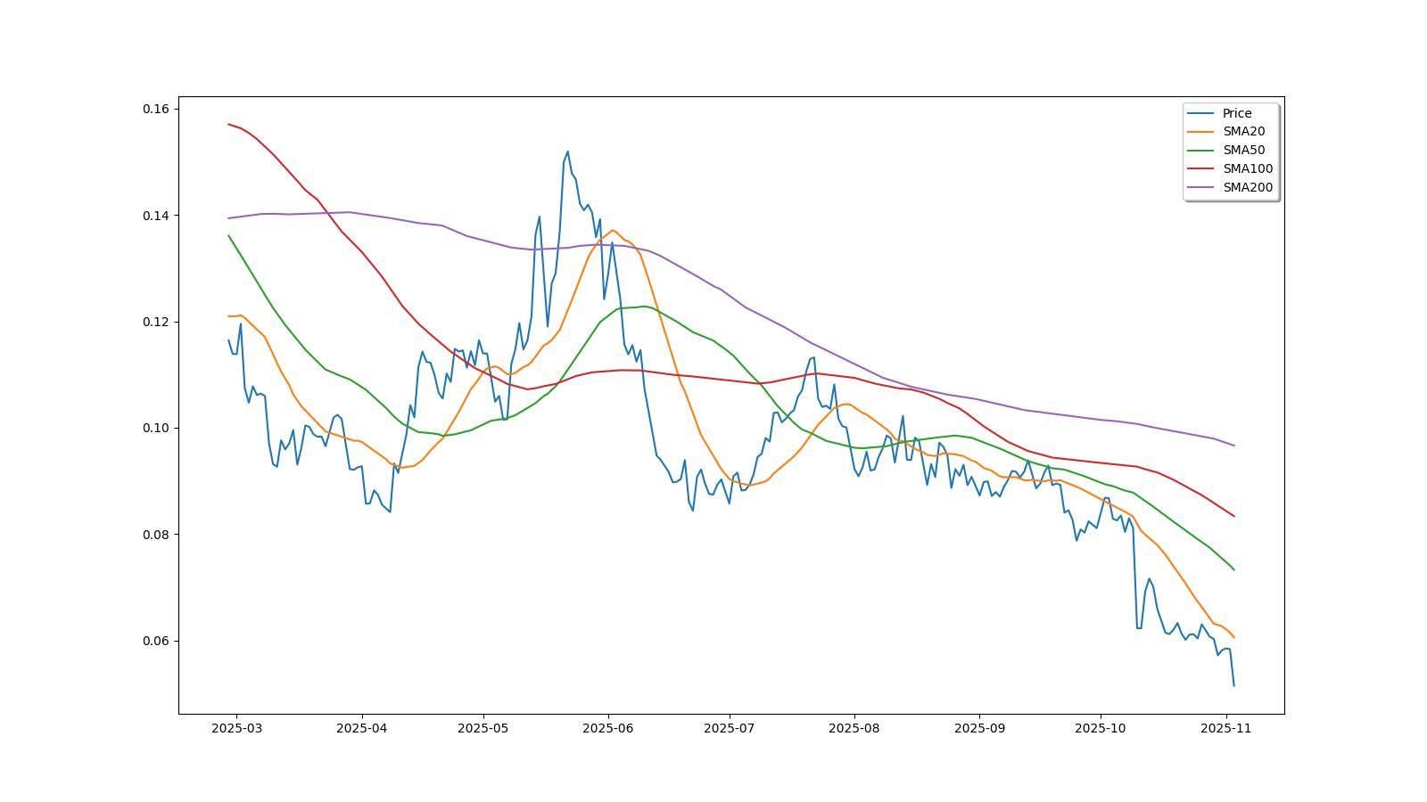 Civic Simple Moving Averages
