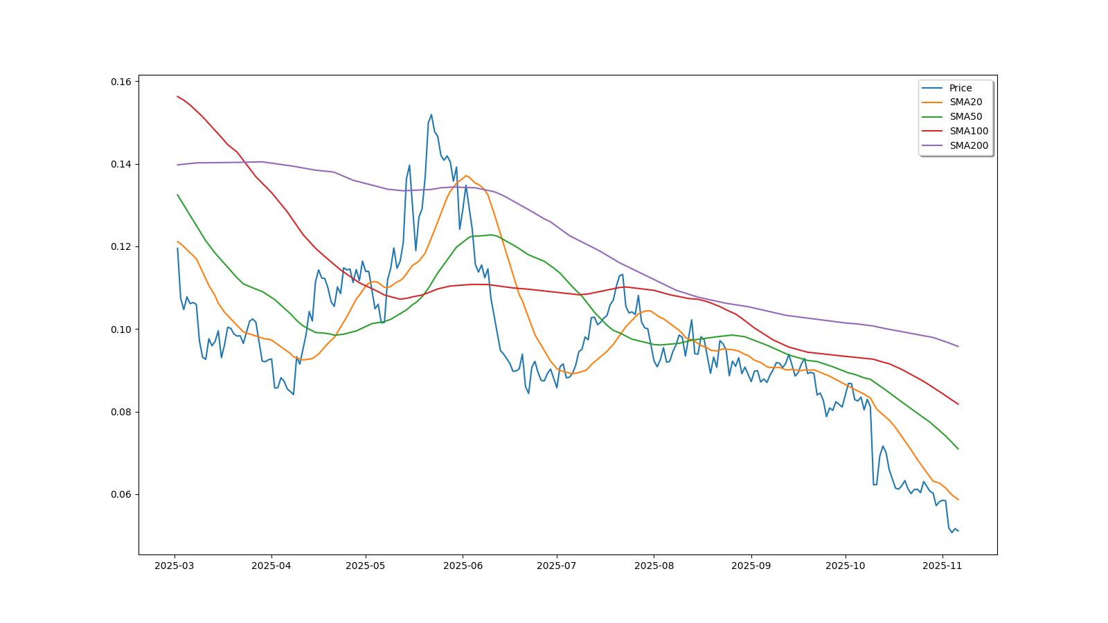 Civic Simple Moving Averages