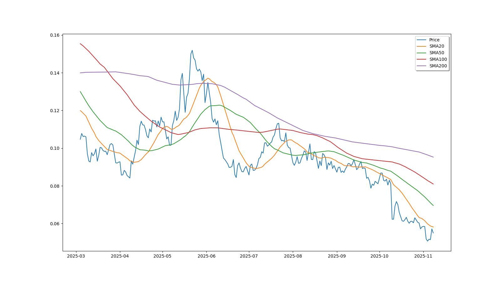 Civic Simple Moving Averages