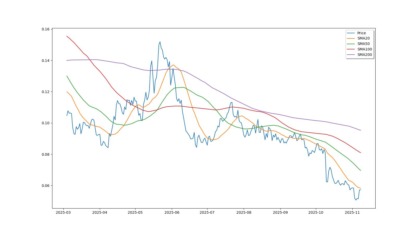 Civic Simple Moving Averages