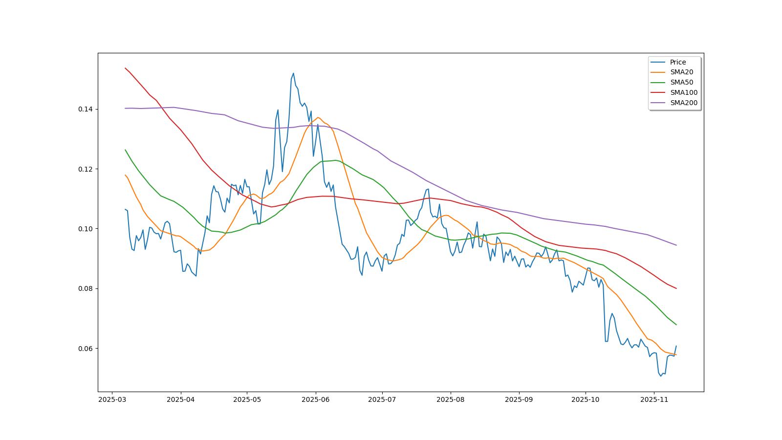Civic Simple Moving Averages