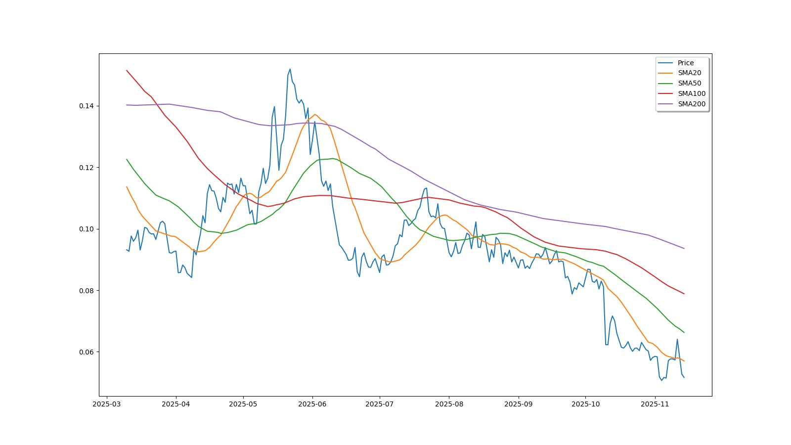 Civic Simple Moving Averages