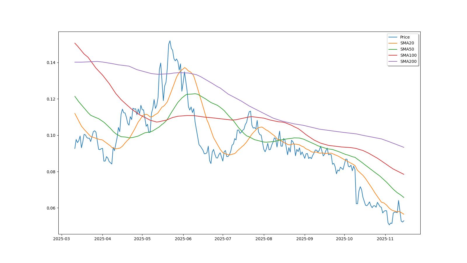 Civic Simple Moving Averages