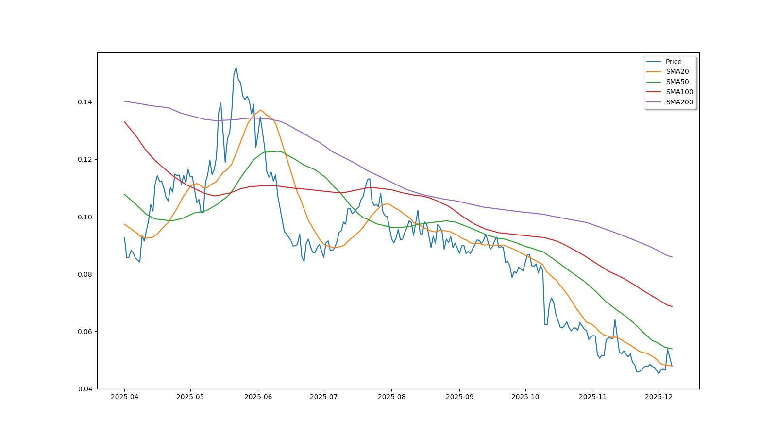 Civic Simple Moving Averages
