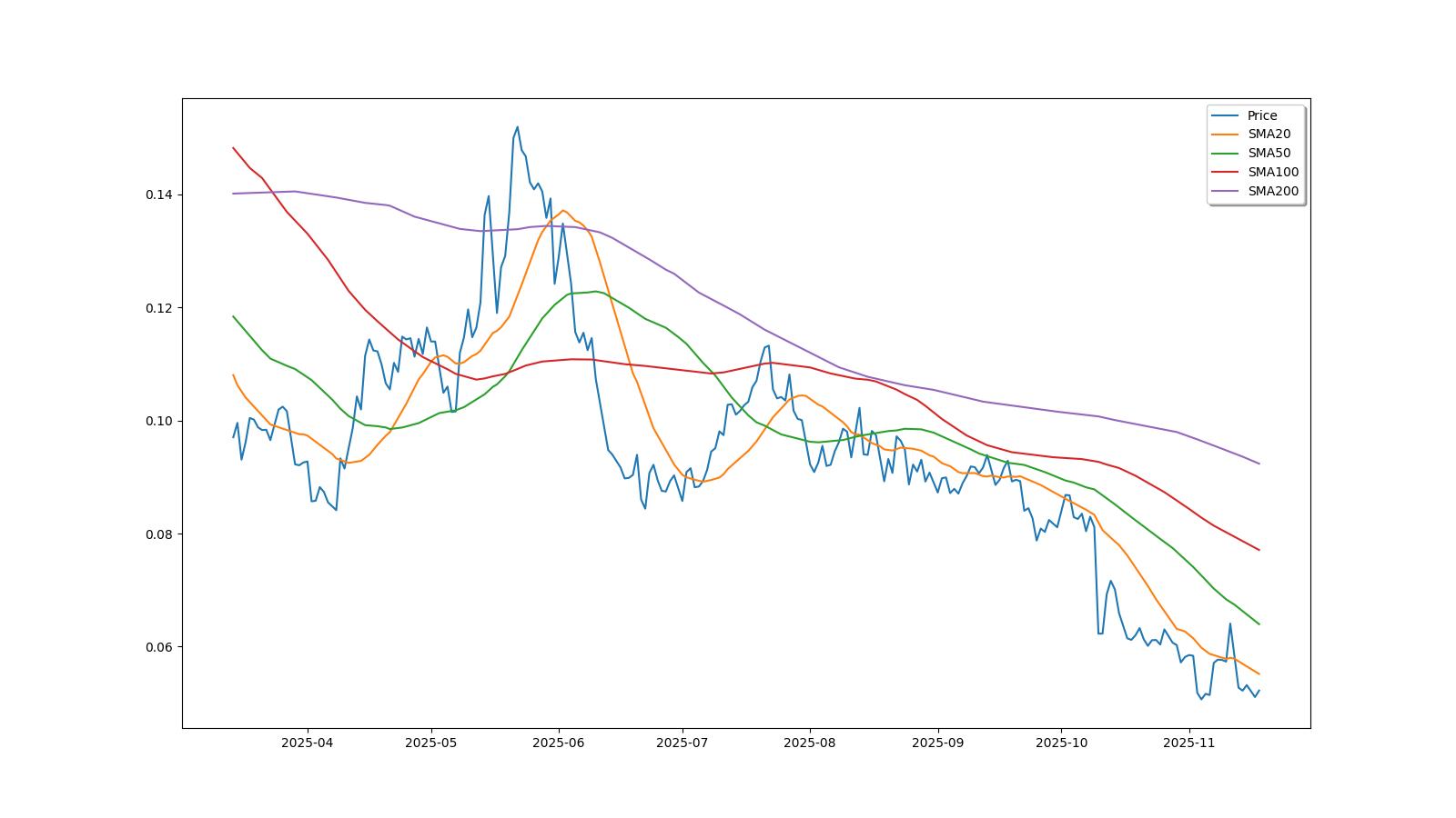 Civic Simple Moving Averages