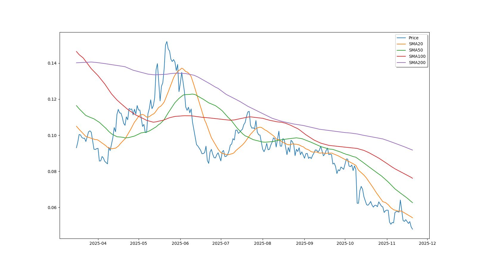 Civic Simple Moving Averages