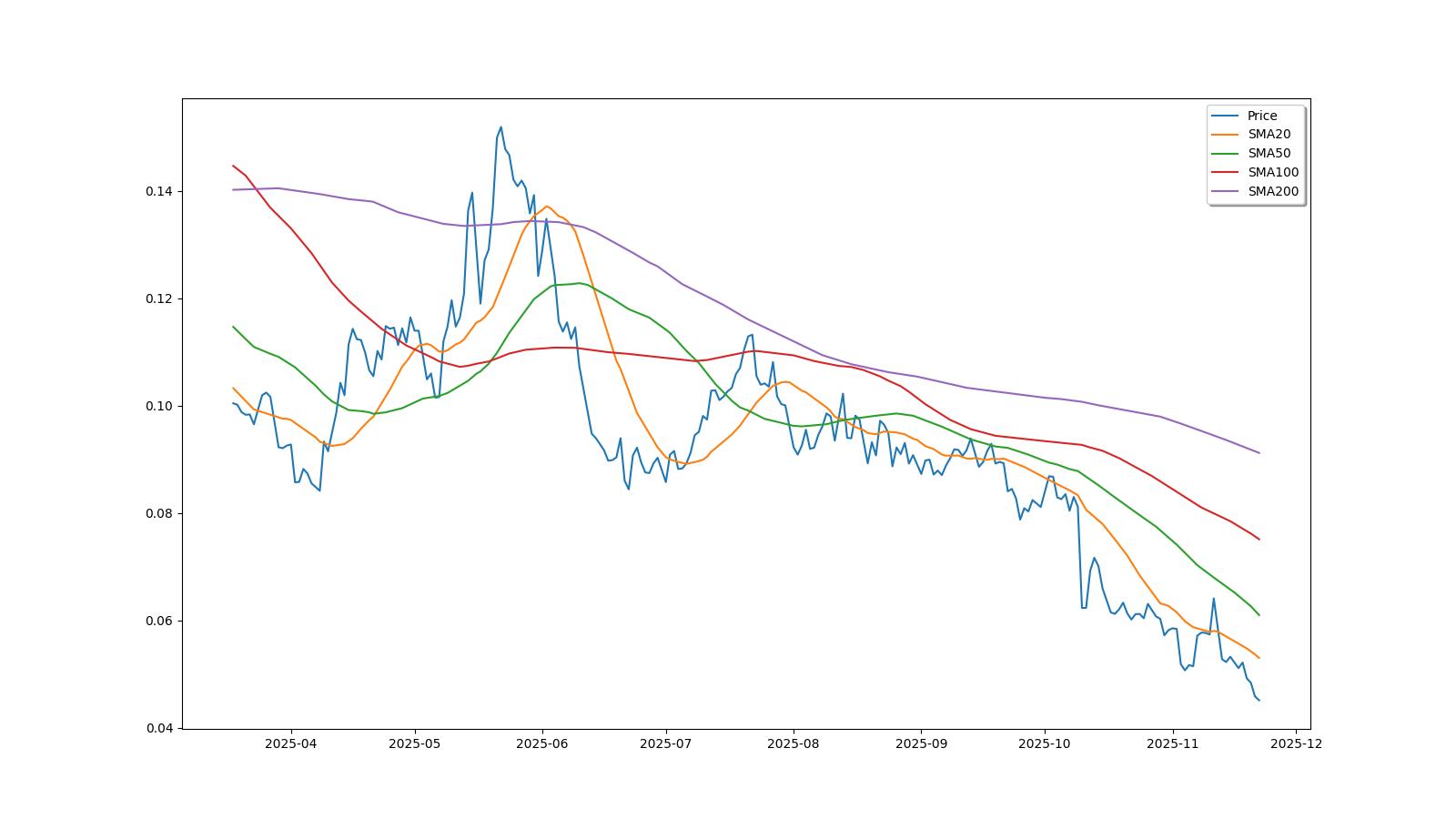 Civic Simple Moving Averages