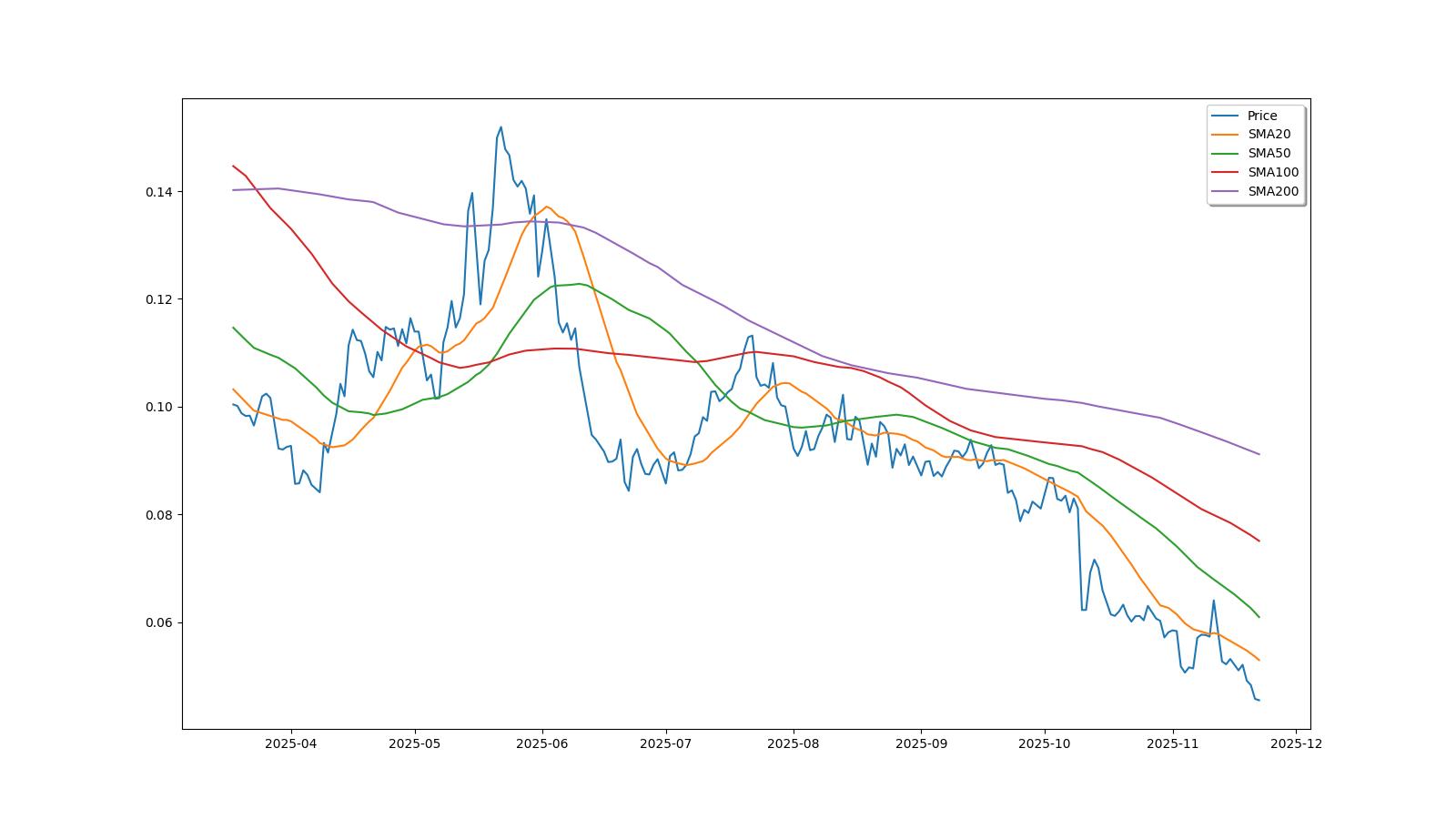 Civic Simple Moving Averages
