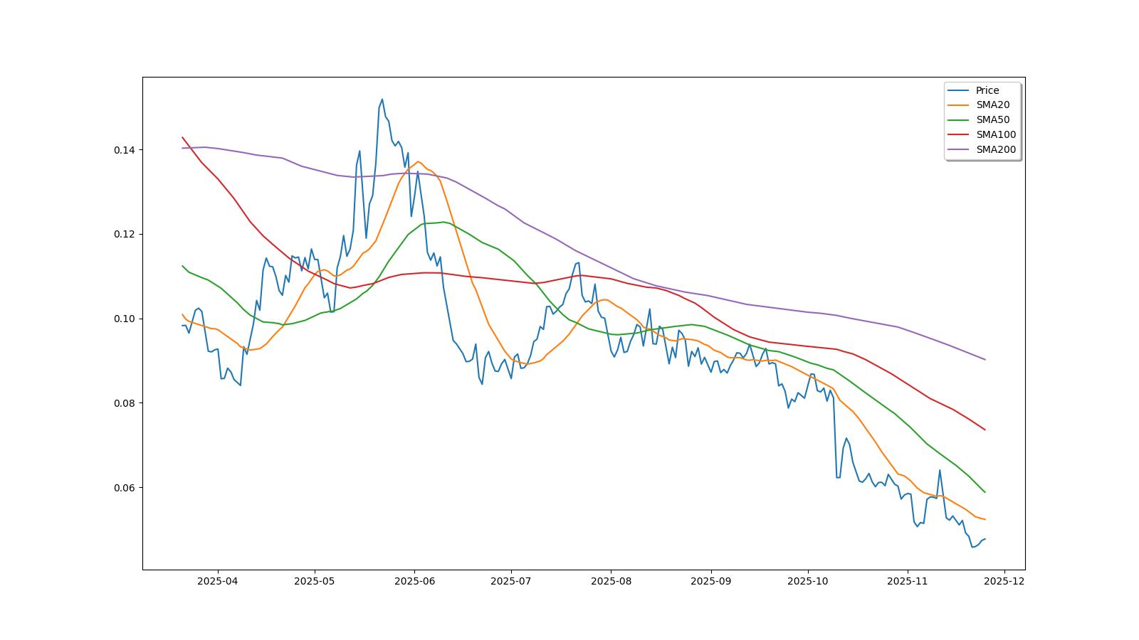 Civic Simple Moving Averages