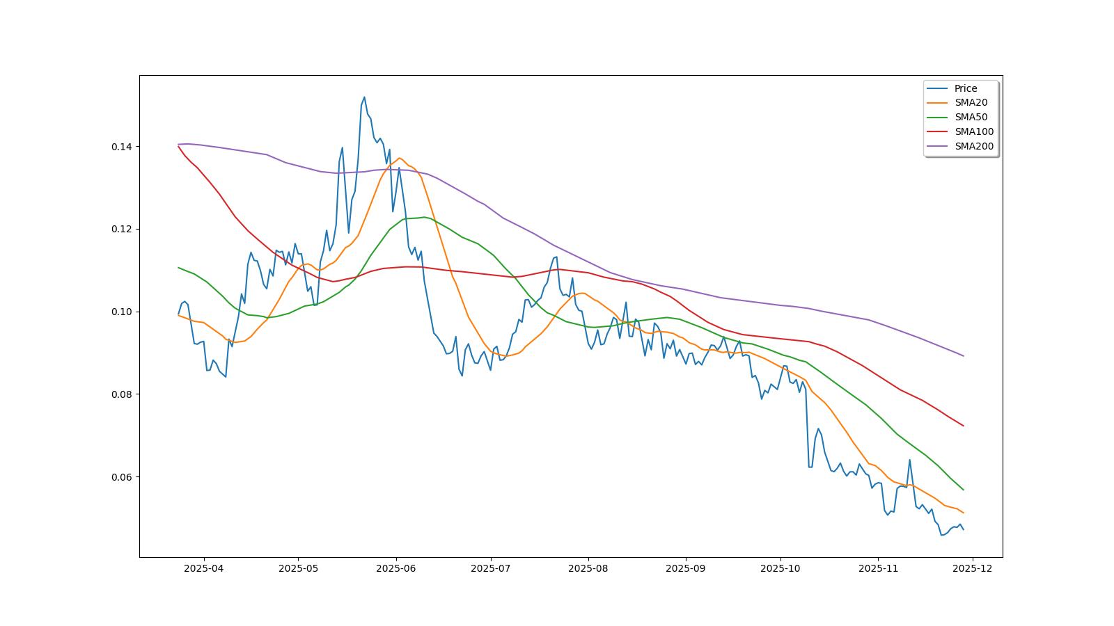 Civic Simple Moving Averages