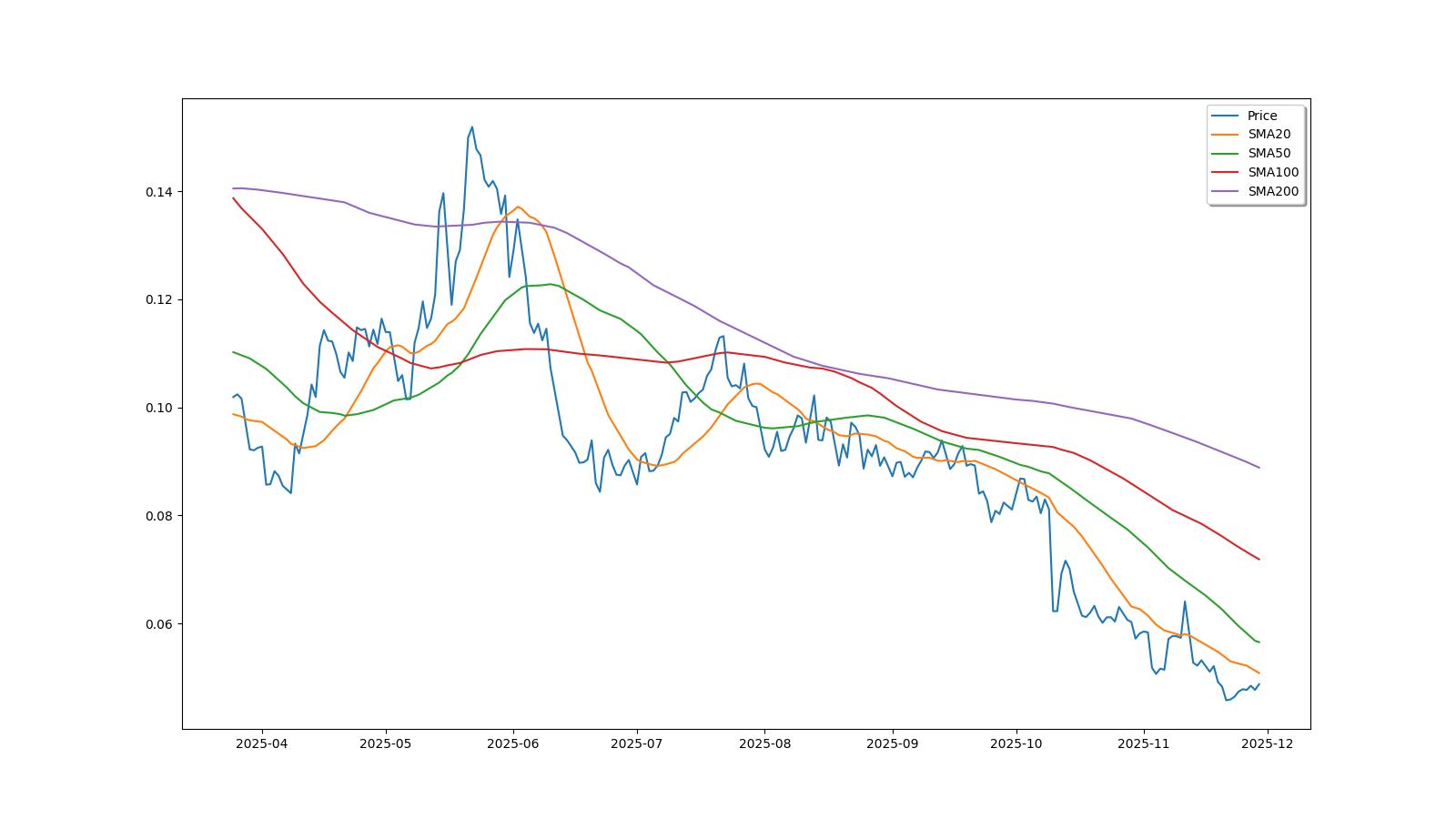 Civic Simple Moving Averages