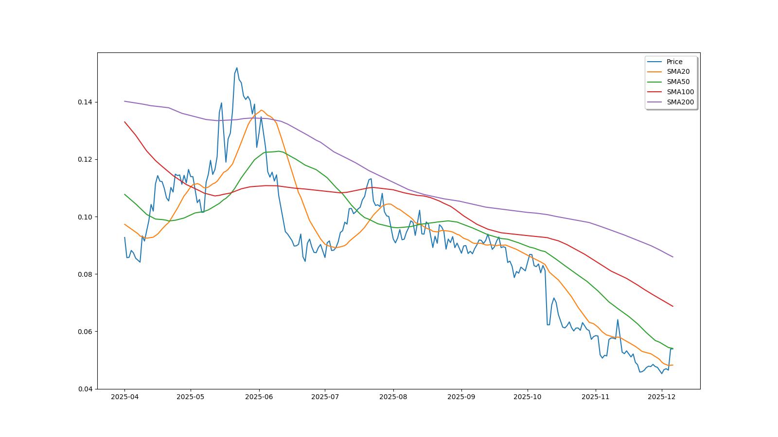 Civic Simple Moving Averages