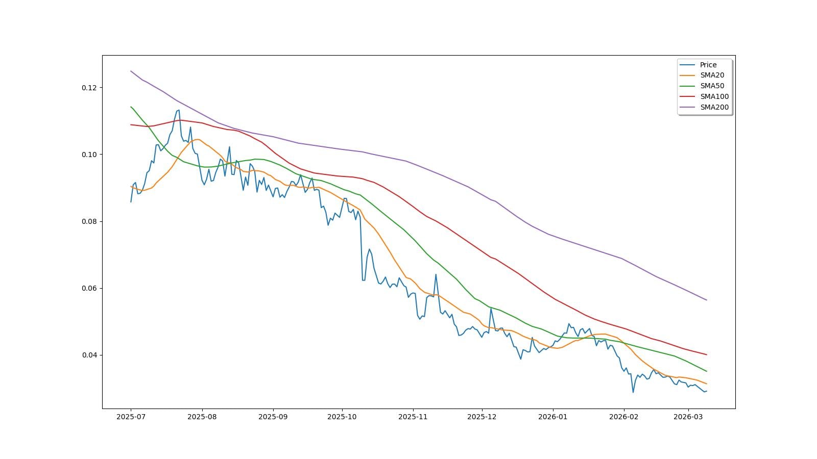Civic Simple Moving Averages
