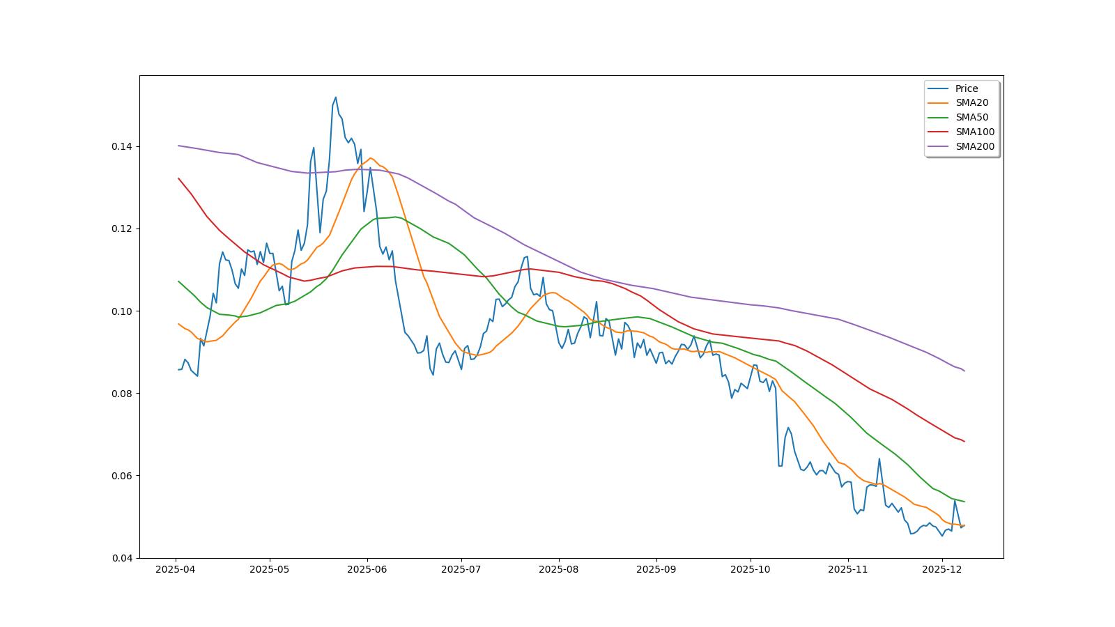 Civic Simple Moving Averages