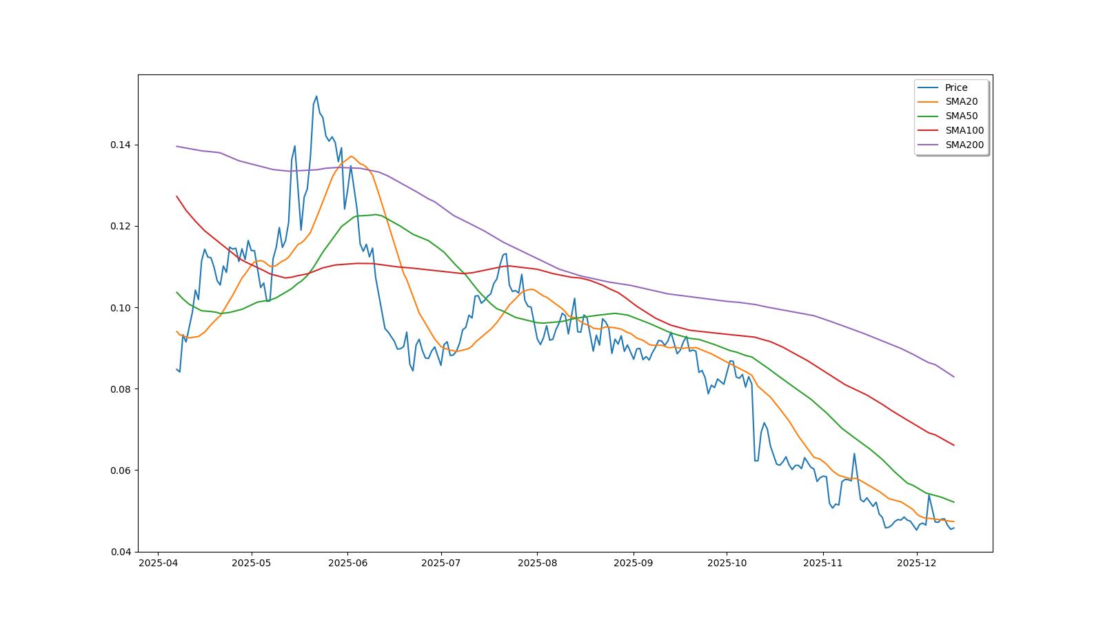 Civic Simple Moving Averages