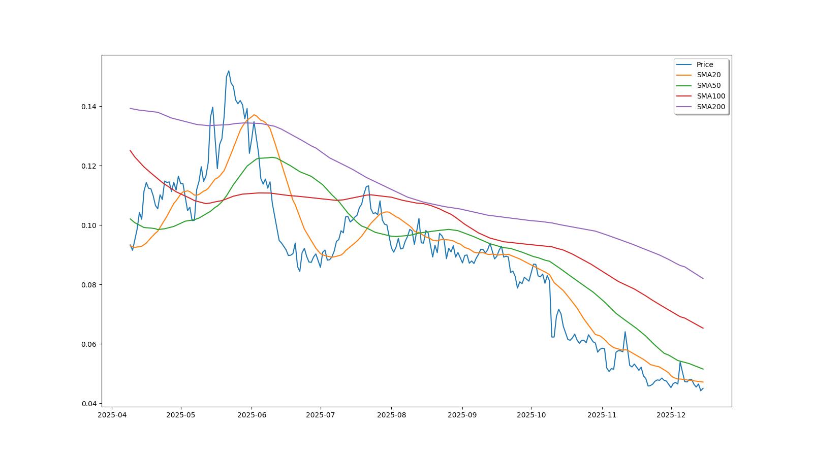 Civic Simple Moving Averages