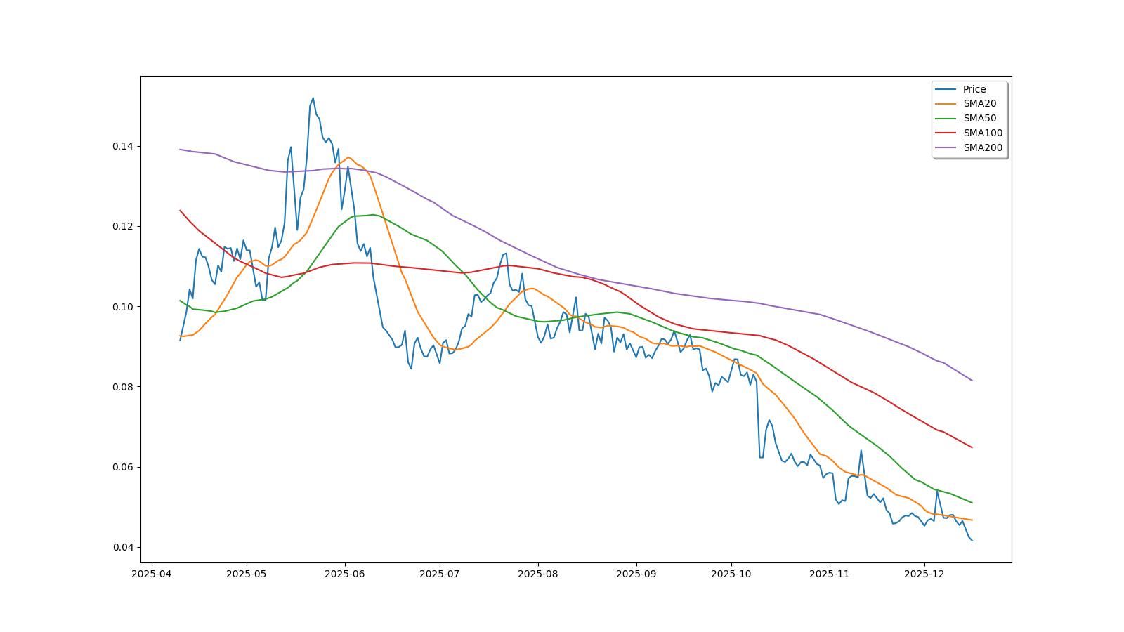 Civic Simple Moving Averages