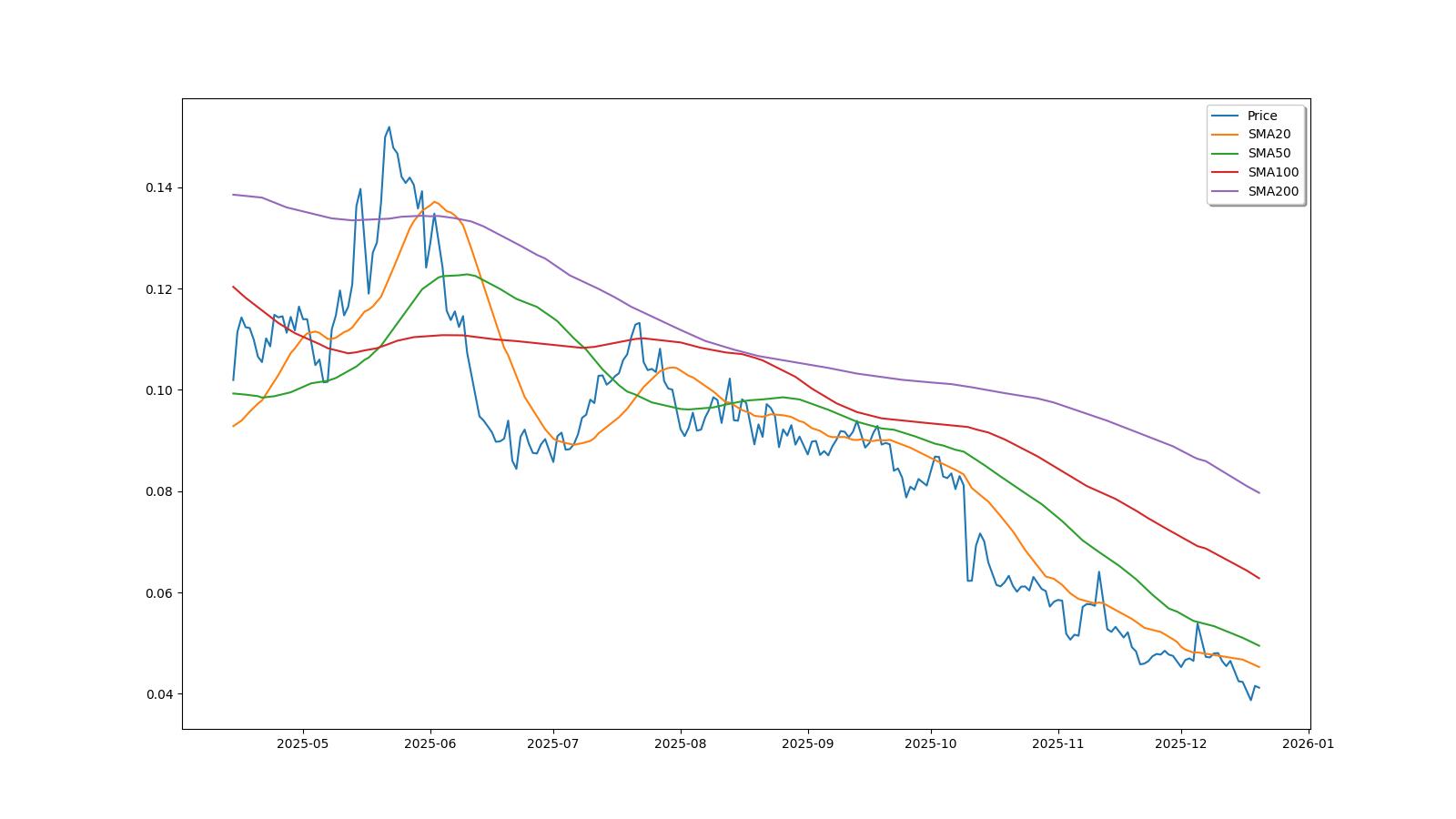 Civic Simple Moving Averages