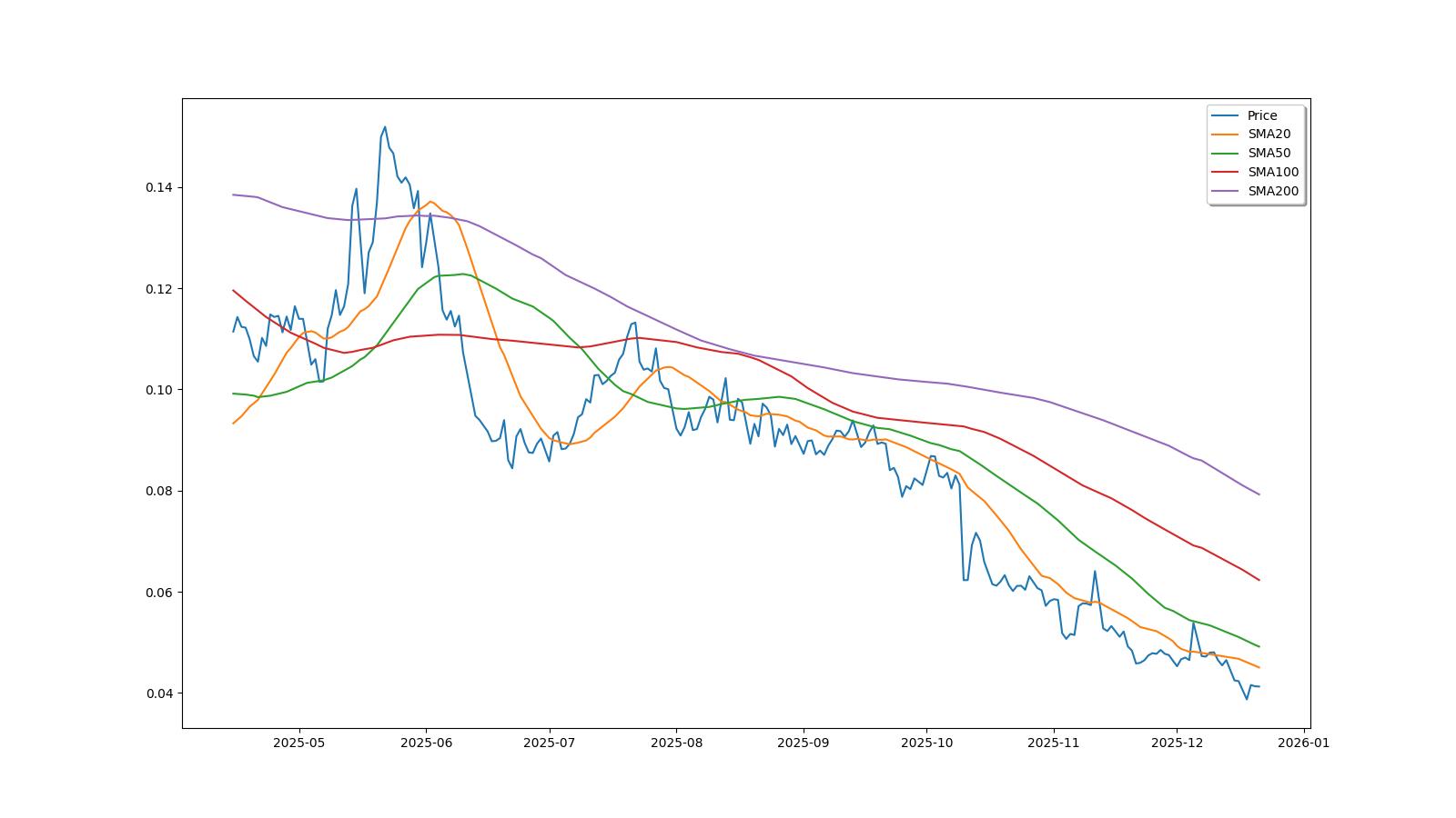 Civic Simple Moving Averages