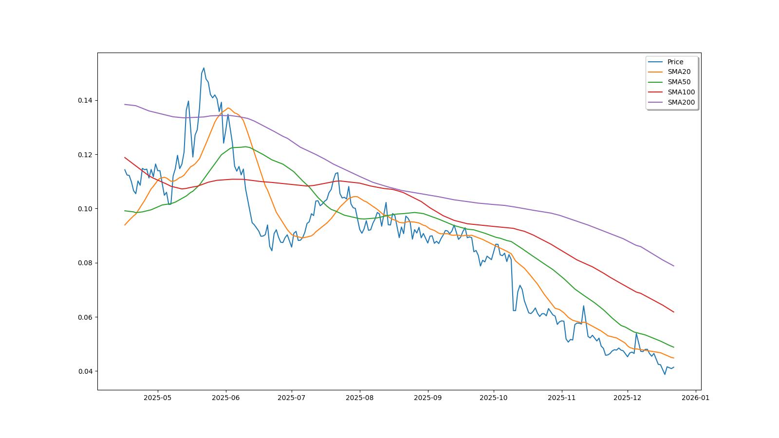 Civic Simple Moving Averages