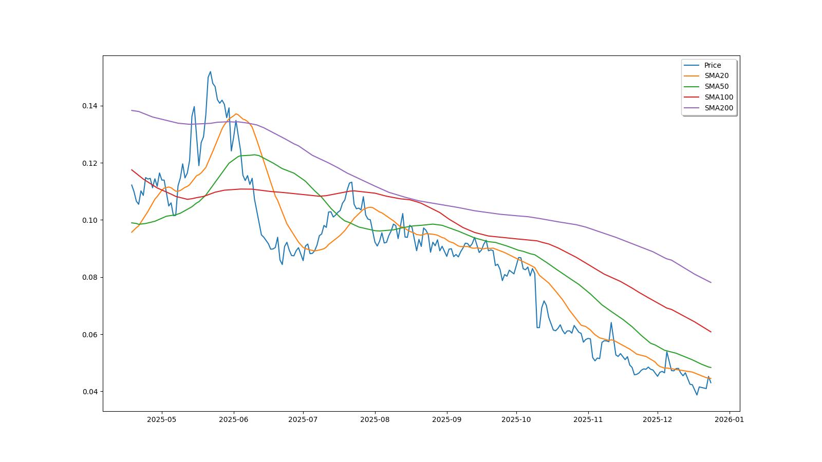 Civic Simple Moving Averages