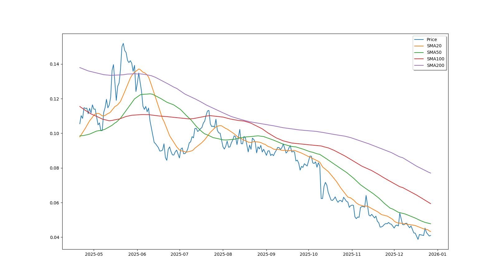 Civic Simple Moving Averages