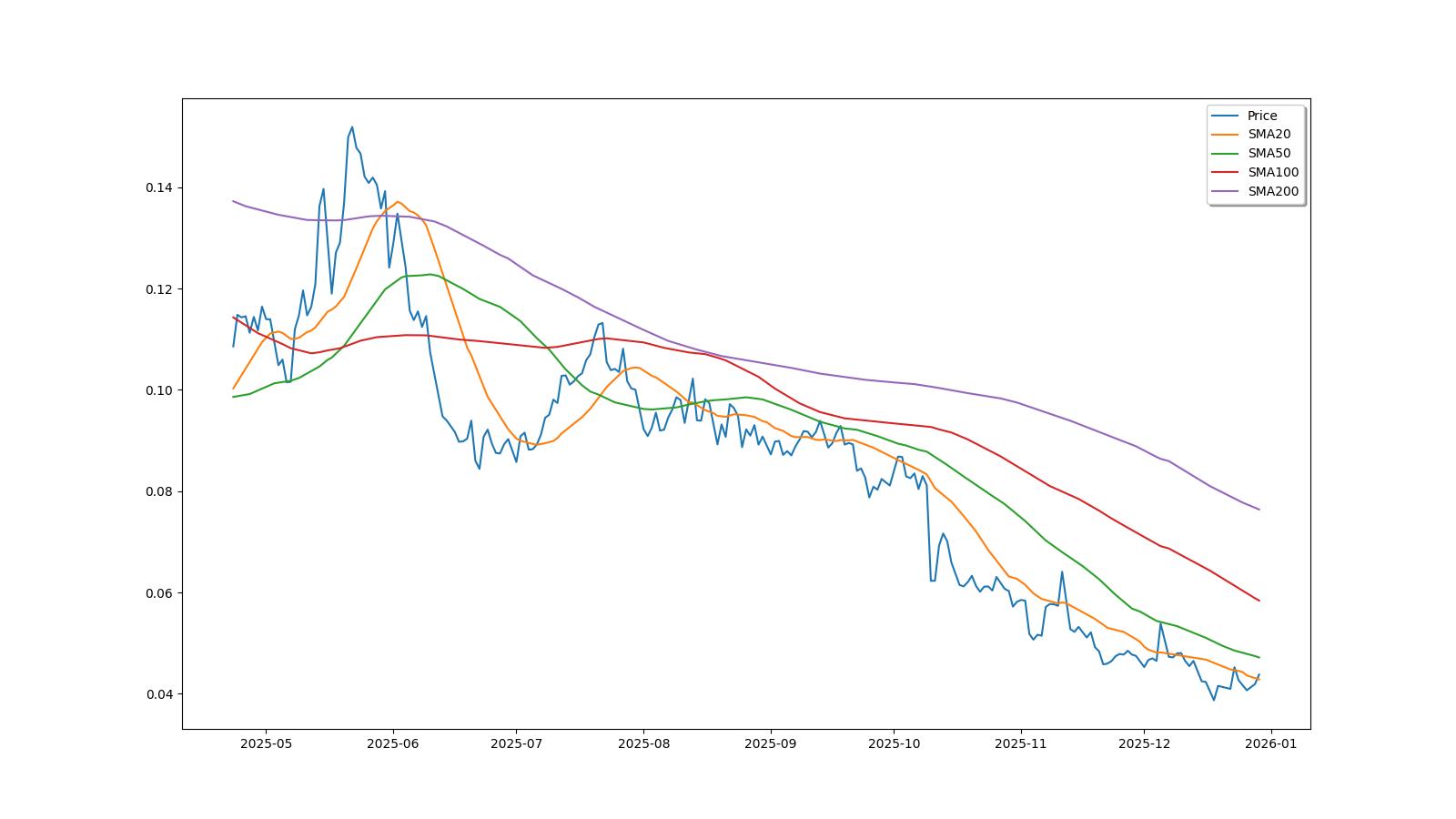 Civic Simple Moving Averages