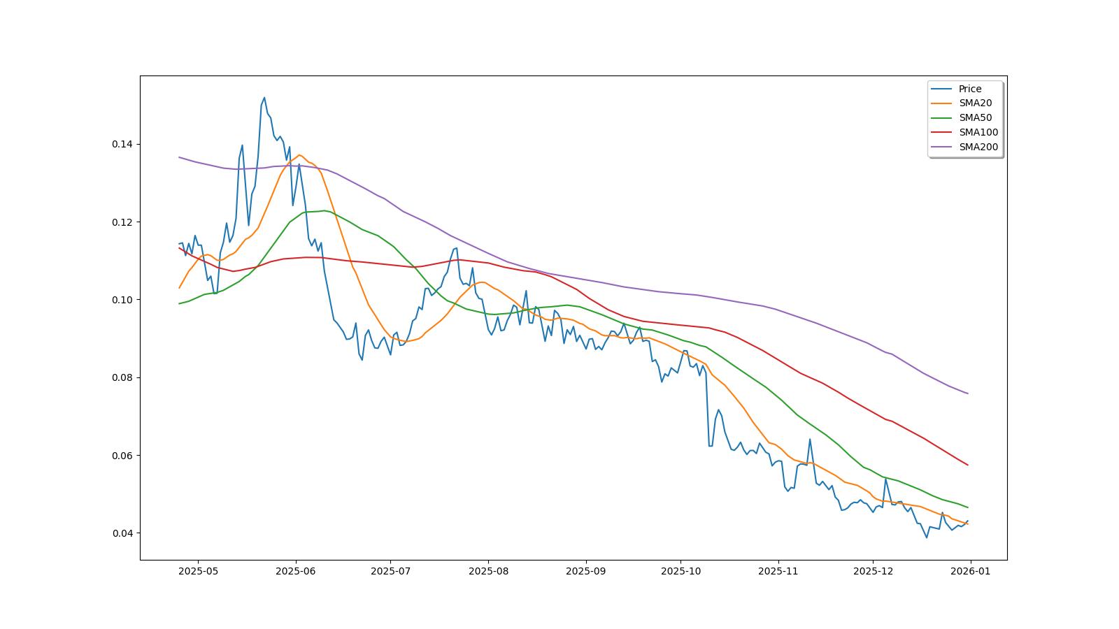 Civic Simple Moving Averages