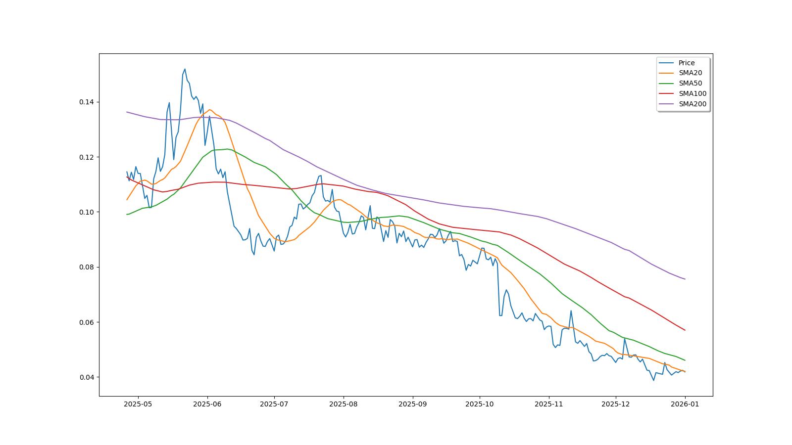 Civic Simple Moving Averages