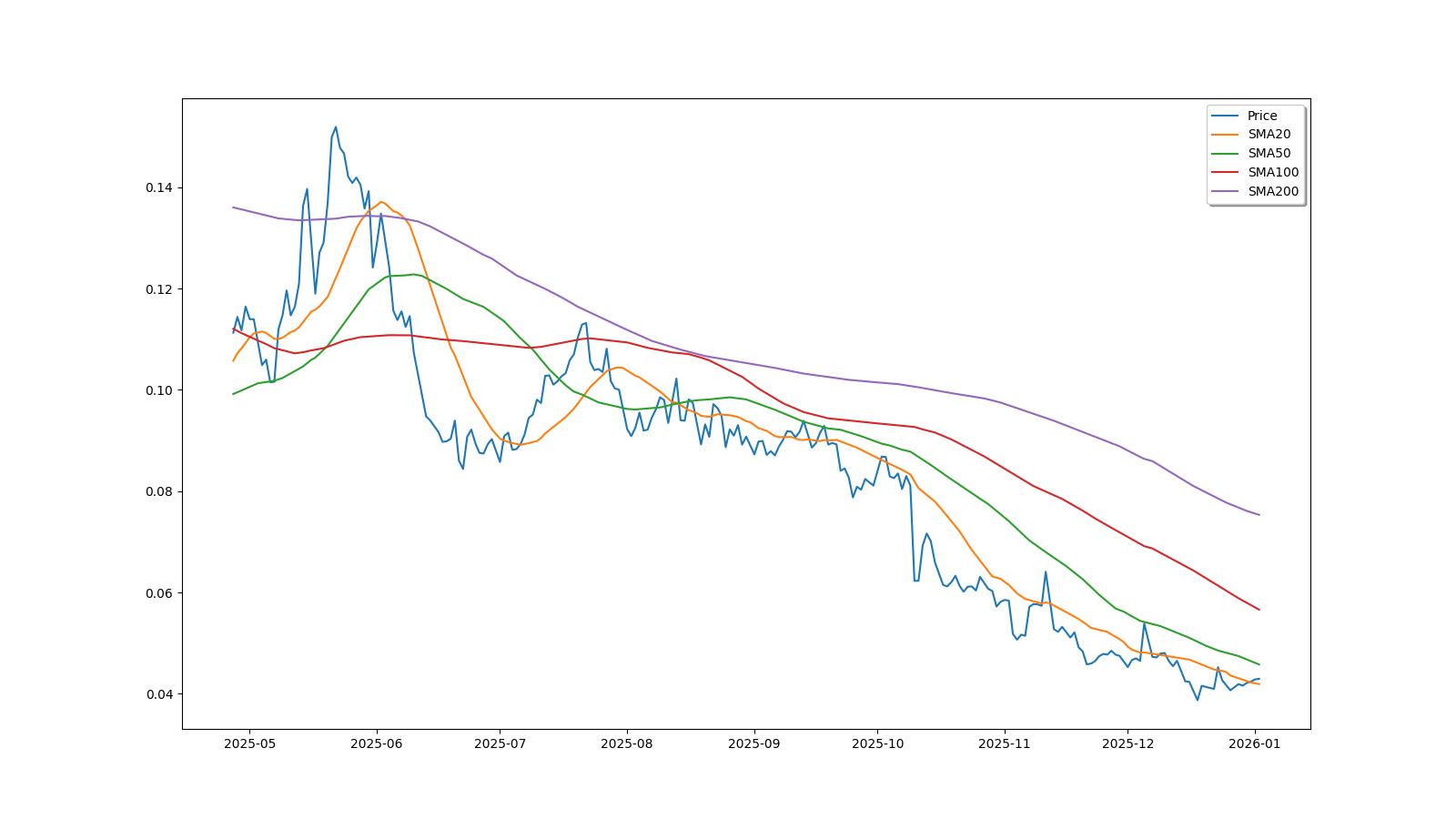 Civic Simple Moving Averages