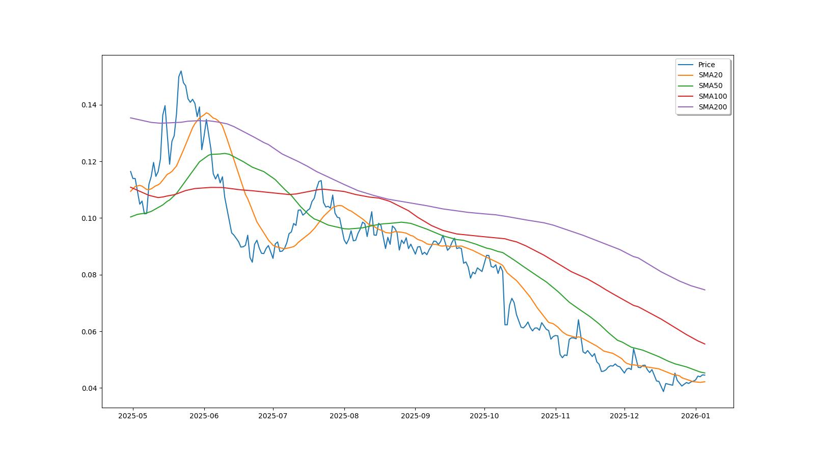 Civic Simple Moving Averages