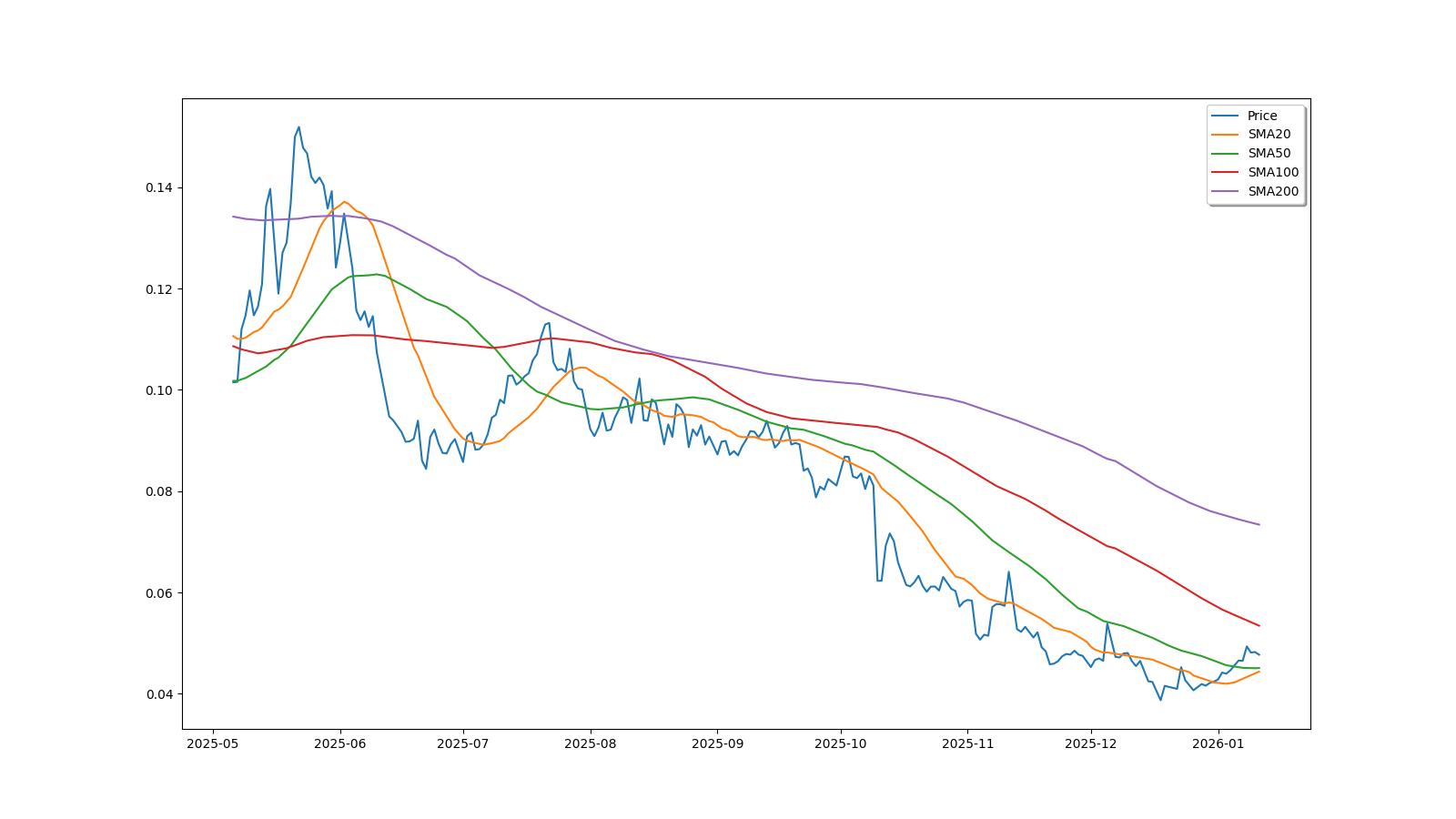 Civic Simple Moving Averages
