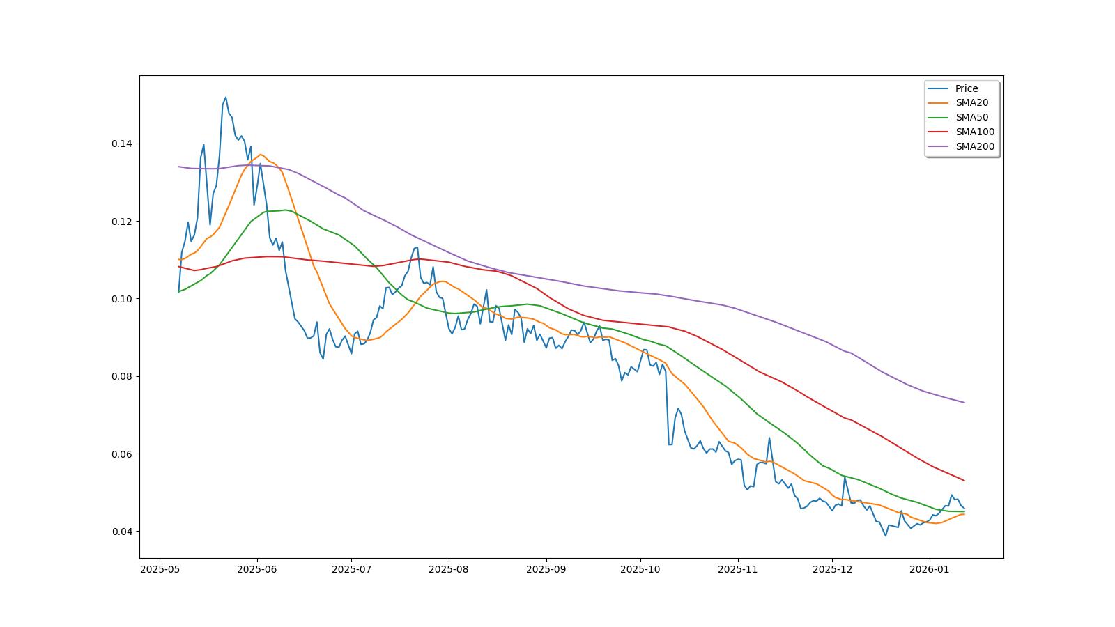 Civic Simple Moving Averages