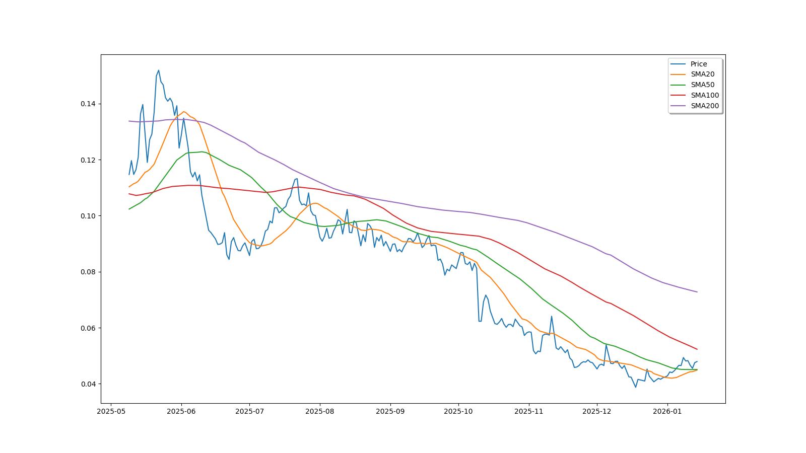 Civic Simple Moving Averages