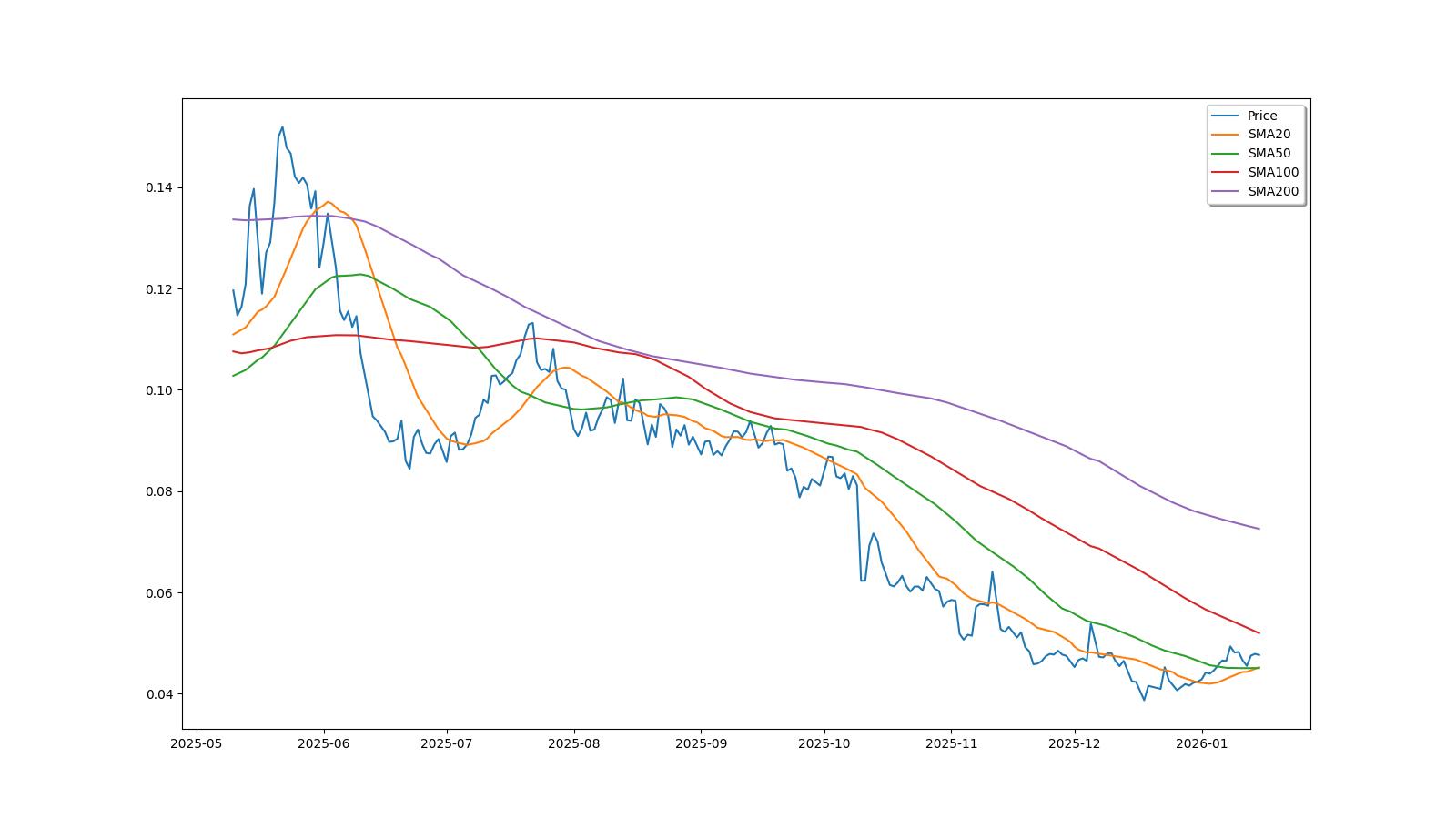 Civic Simple Moving Averages