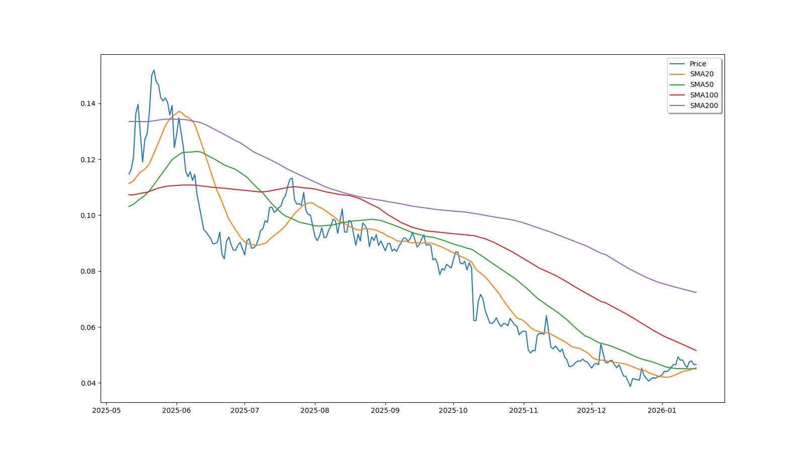 Civic Simple Moving Averages