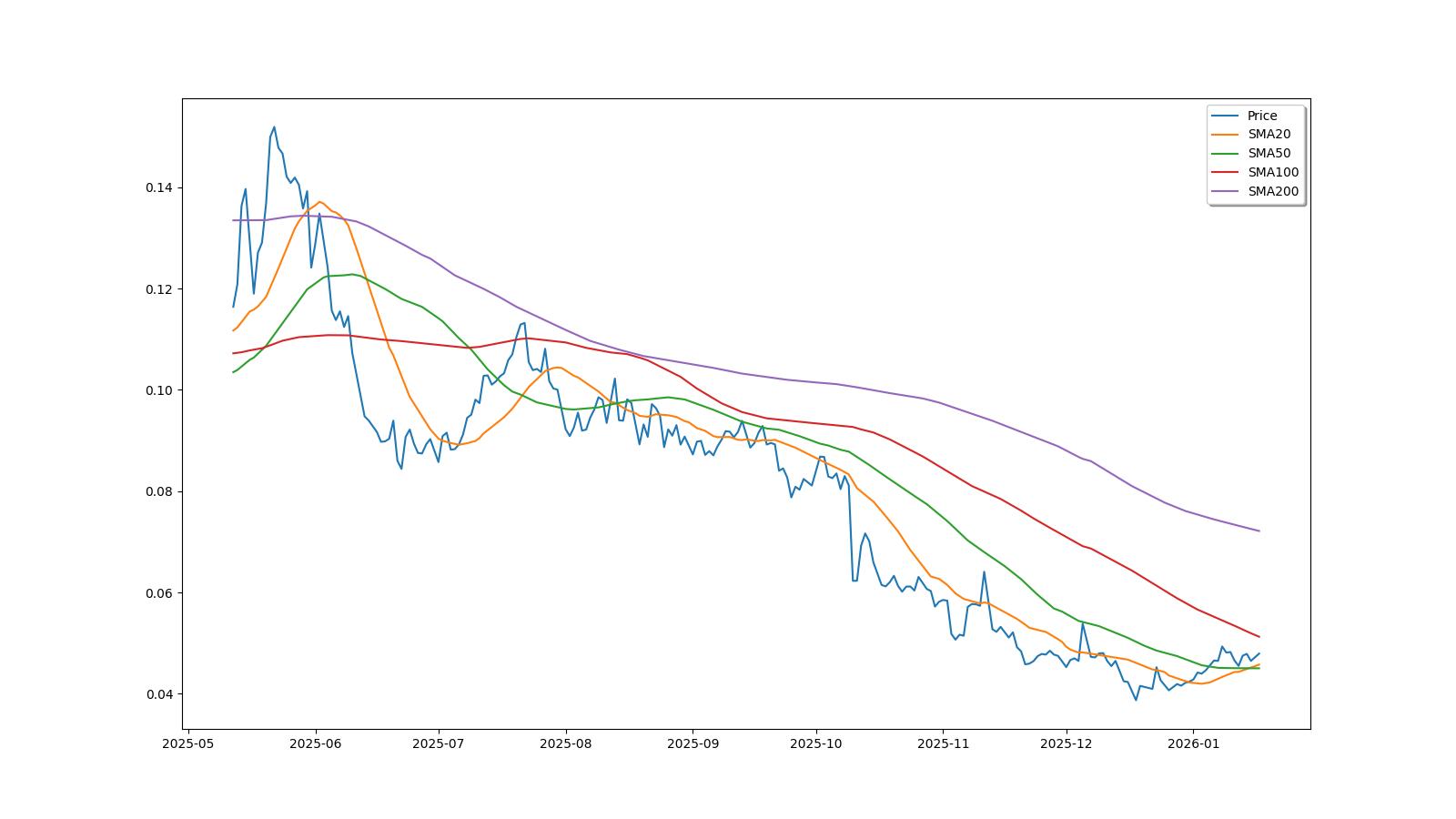 Civic Simple Moving Averages