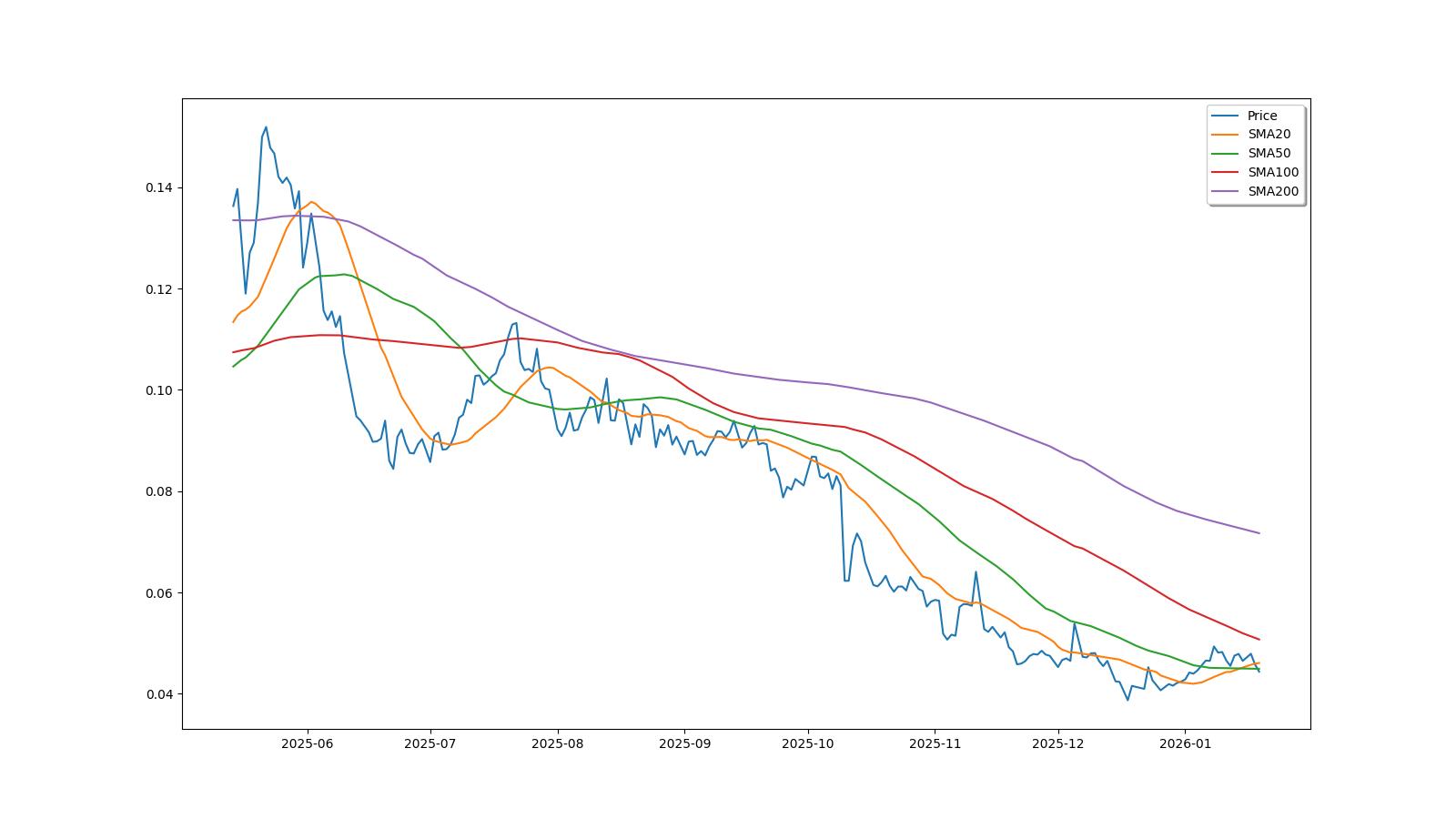 Civic Simple Moving Averages