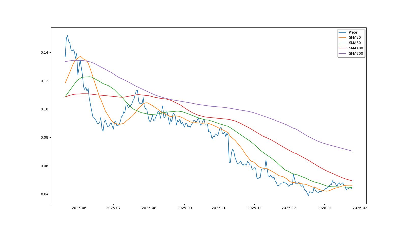 Civic Simple Moving Averages