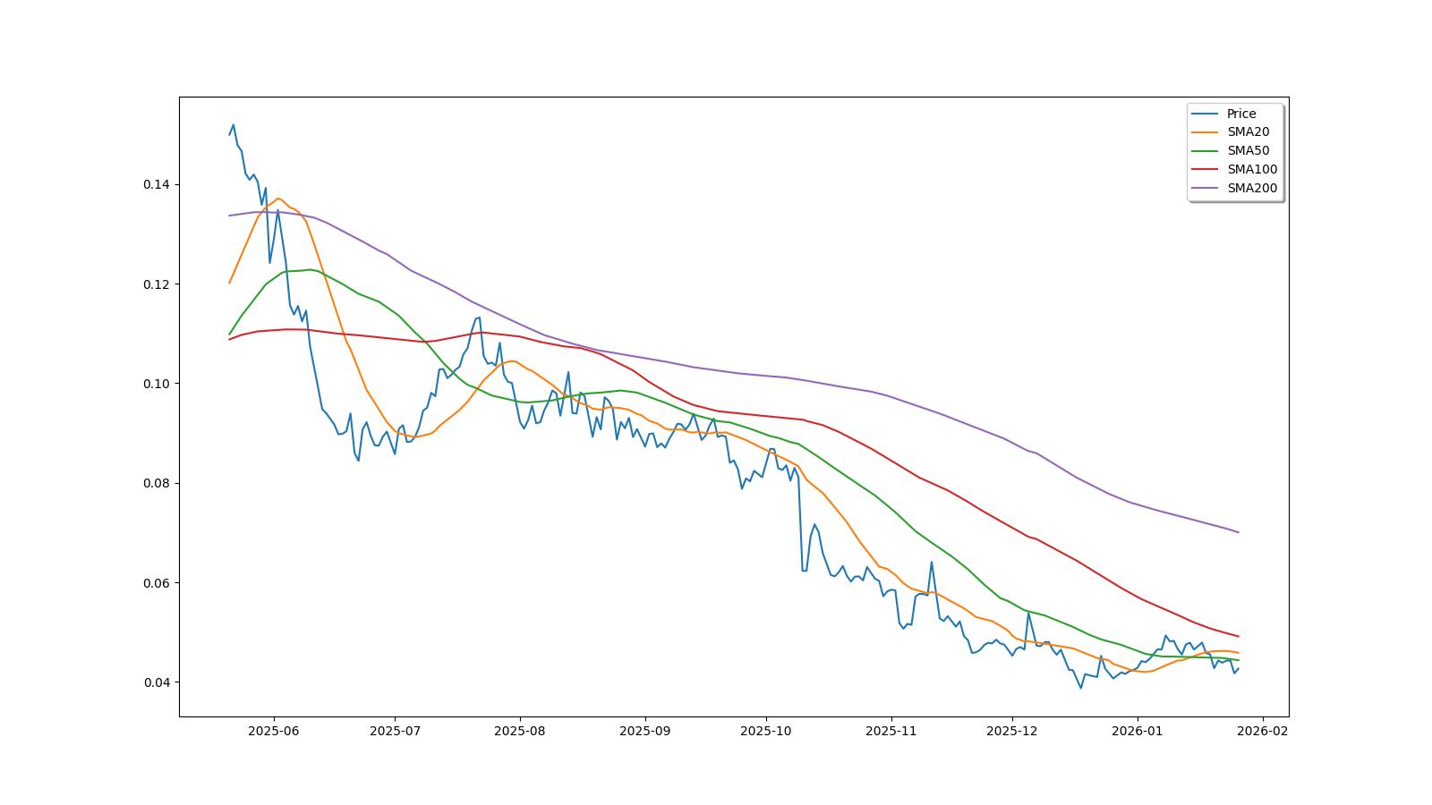 Civic Simple Moving Averages