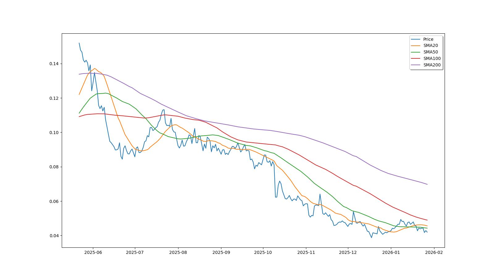 Civic Simple Moving Averages