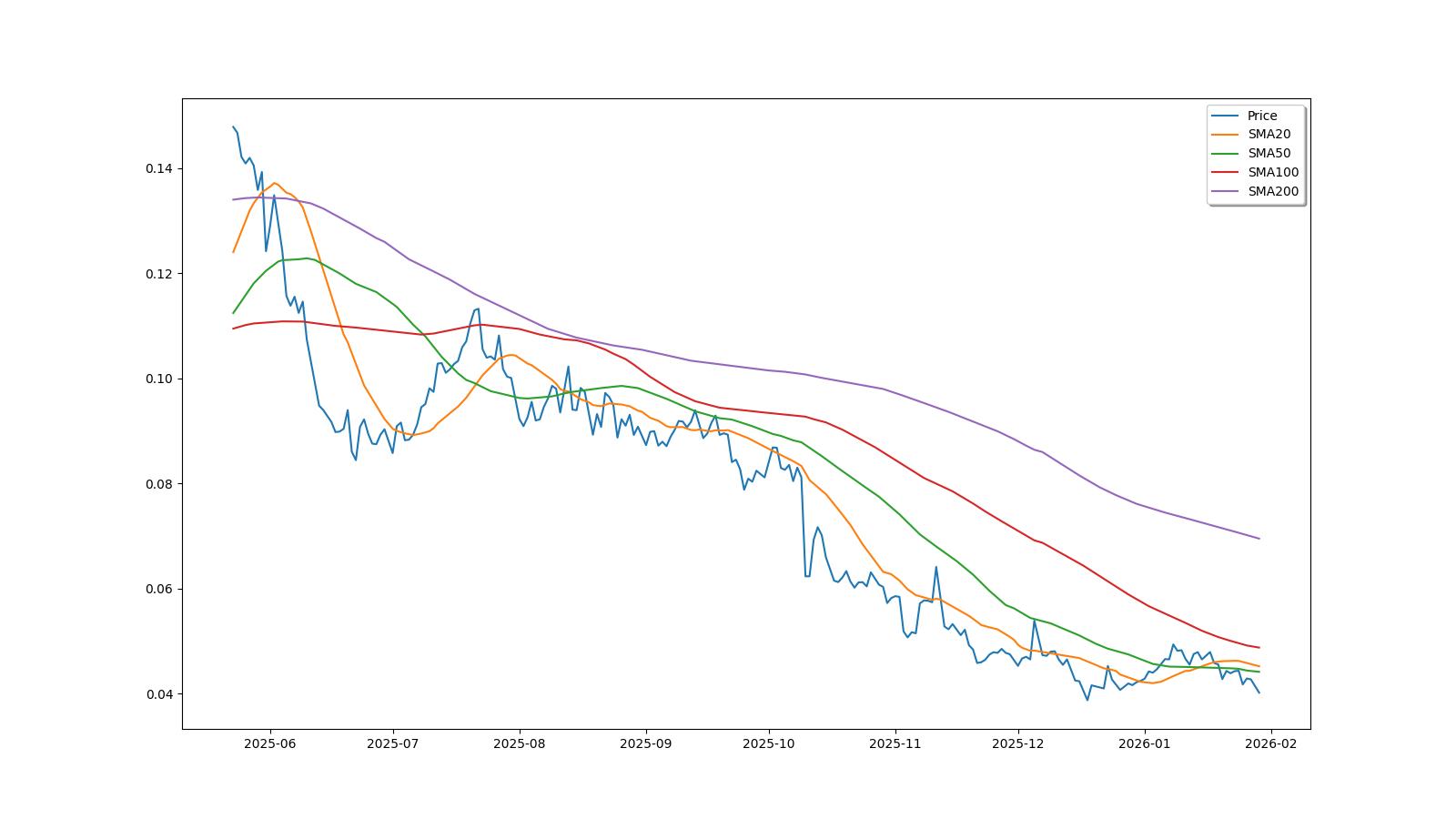Civic Simple Moving Averages