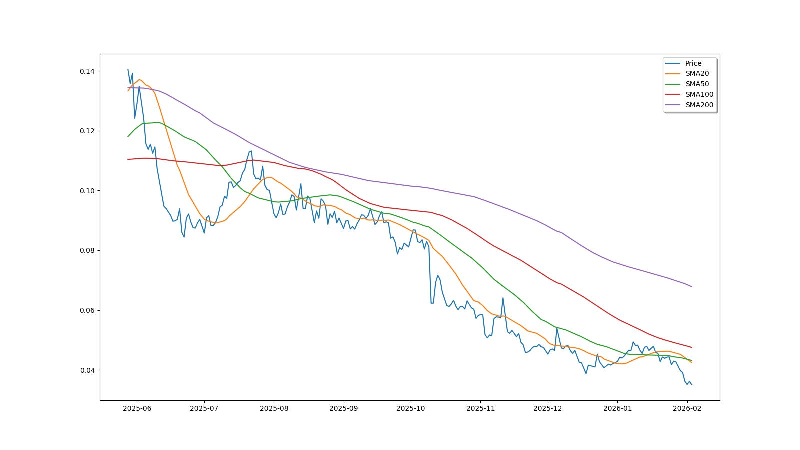 シビック Simple Moving Averages