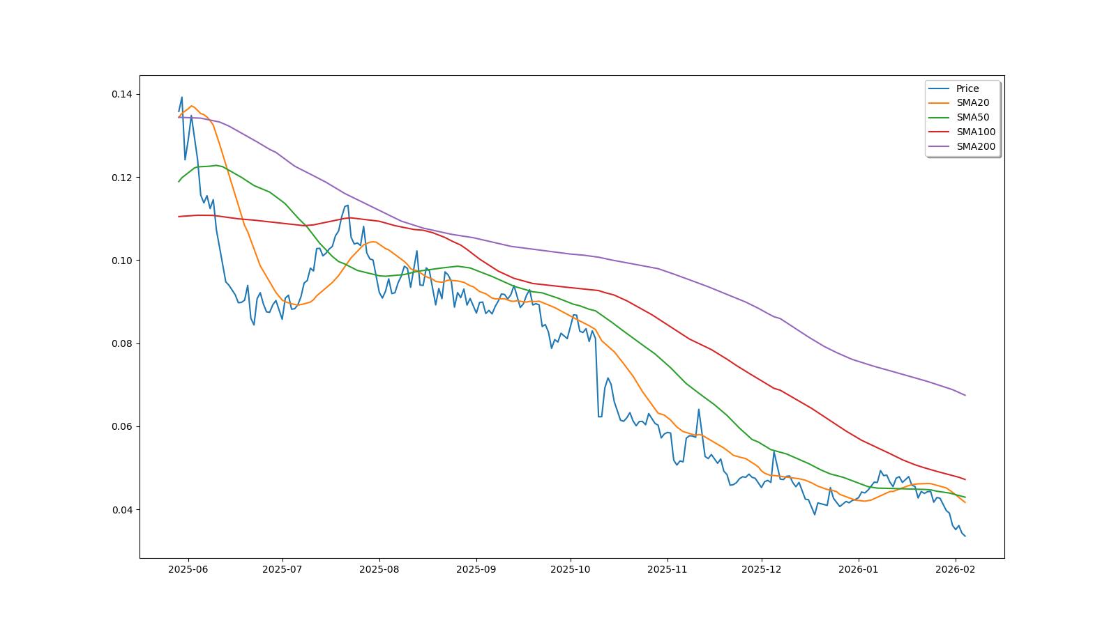 Civic Simple Moving Averages