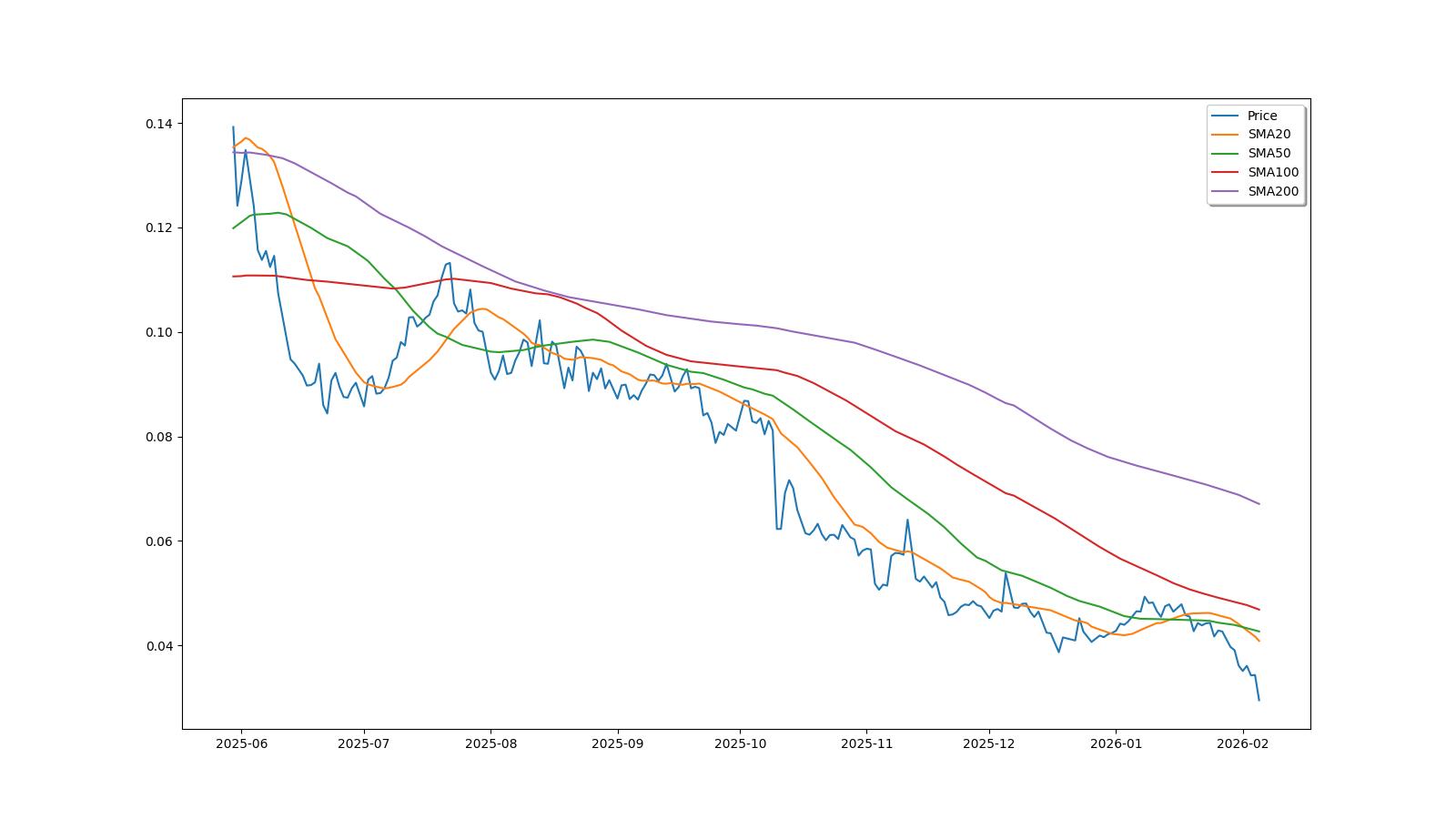 Civic Simple Moving Averages