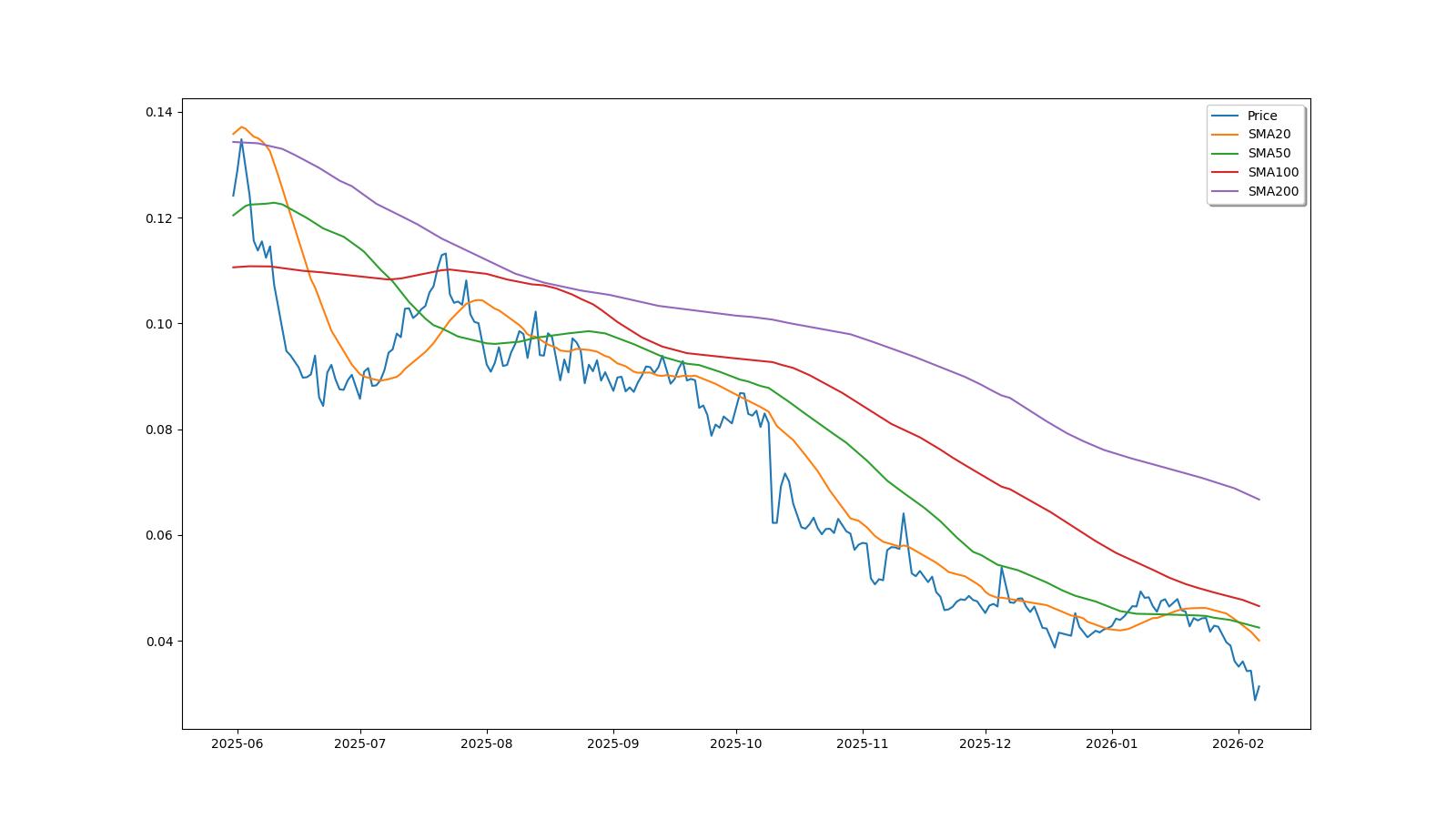 Civic Simple Moving Averages