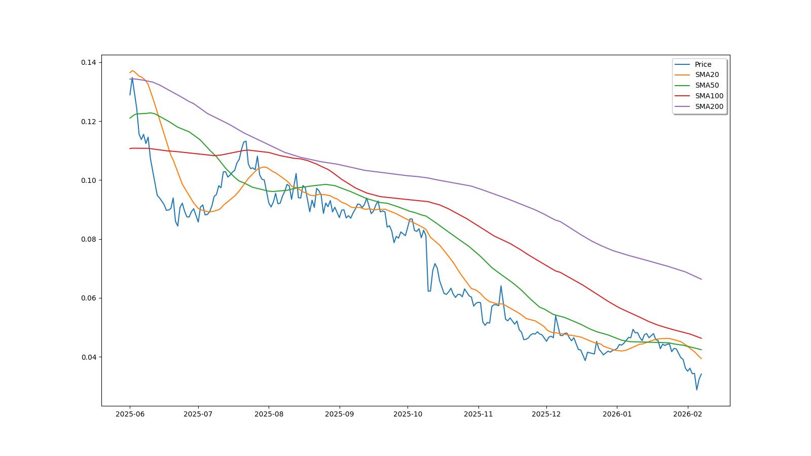 Civic Simple Moving Averages