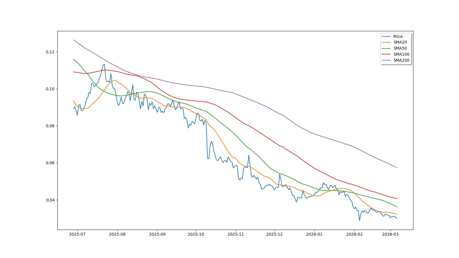 Civic Simple Moving Averages